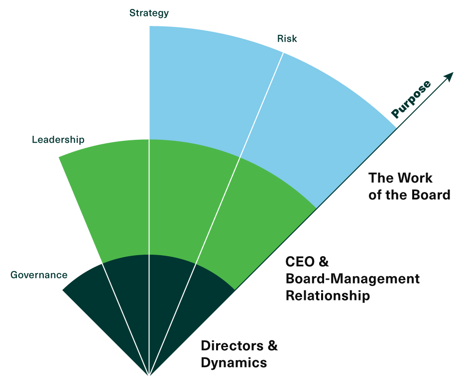 Watson Advisors Inc. | How Will Your Board Shape The Future?